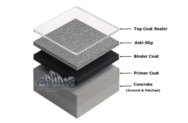 MMA Flooring System - NSW Epoxy Flooring
